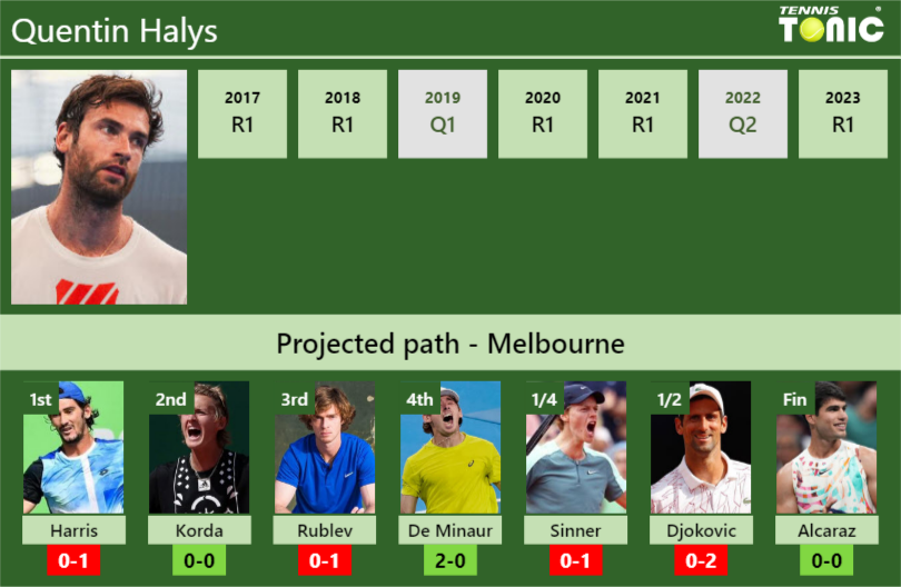 AUSTRALIAN OPEN DRAW. Quentin Halys's prediction with Harris next. H2H and rankings - Tennis ...