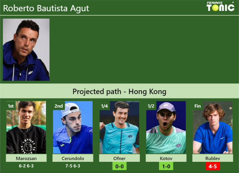 [UPDATED QF]. Prediction, H2H of Roberto Bautista Agut's draw vs Ofner, Kotov, Rublev to win the ...