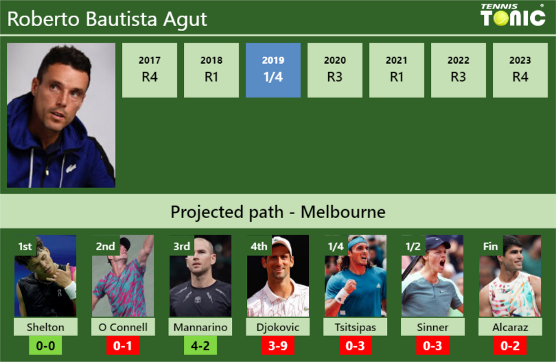 AUSTRALIAN OPEN DRAW. Roberto Bautista Agut's prediction with Shelton next. H2H and rankings ...