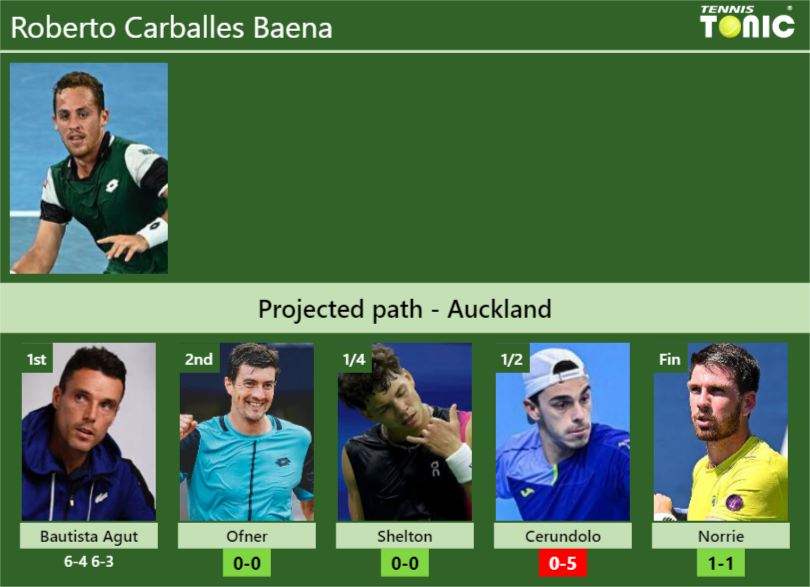 [UPDATED R2]. Prediction, H2H of Roberto Carballes Baena's draw vs Ofner, Shelton, Cerundolo ...