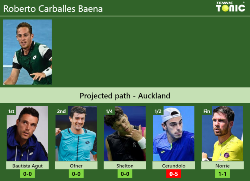 AUCKLAND DRAW. Roberto Carballes Baena's prediction with Bautista Agut next. H2H and rankings ...