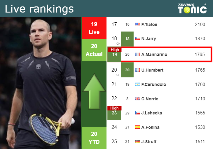 LIVE RANKINGS. Mannarino reaches a new career-high right before taking on Wawrinka at the ...