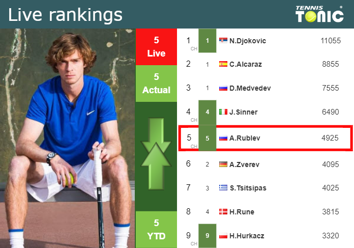 LIVE RANKINGS. Rublev's rankings ahead of squaring off with Ruusuvuori in Hong Kong - Tennis ...