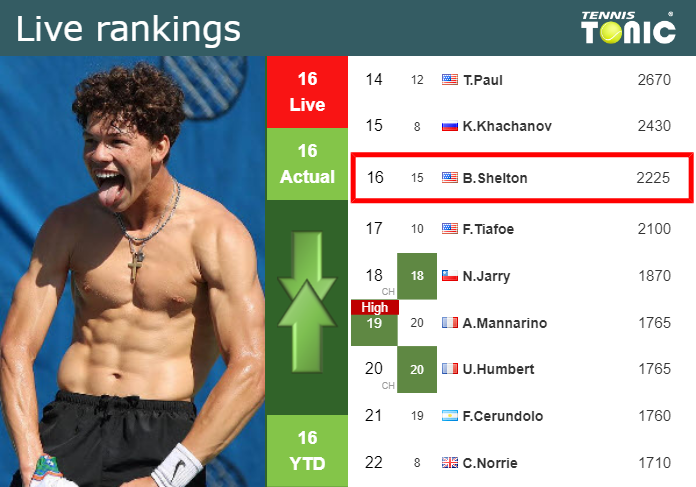 LIVE RANKINGS. Shelton's rankings prior to competing against Bautista Agut at the Australian ...