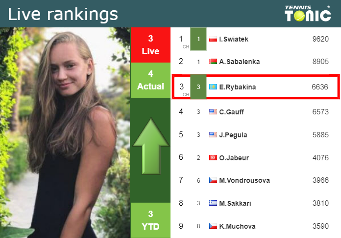 LIVE RANKINGS. Rybakina improves her position before taking on ...