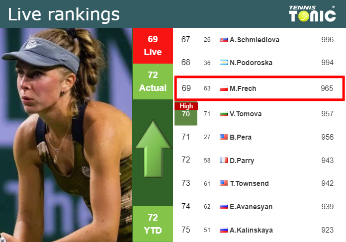 LIVE RANKINGS. Frech betters her position ahead of squaring off with Gavrilova at the Australian ...