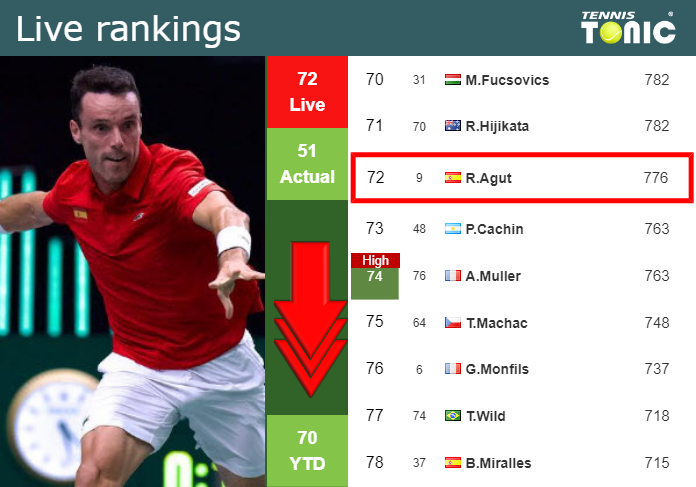 LIVE RANKINGS. Bautista Agut falls down ahead of fighting against Shelton at the Australian Open ...