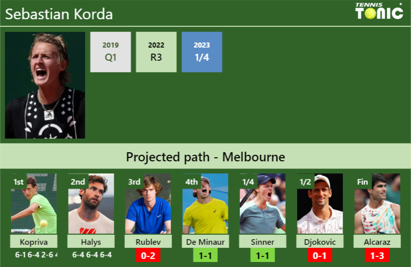 [UPDATED R3]. Prediction, H2H of Sebastian Korda's draw vs Rublev, De Minaur, Sinner, Djokovic ...