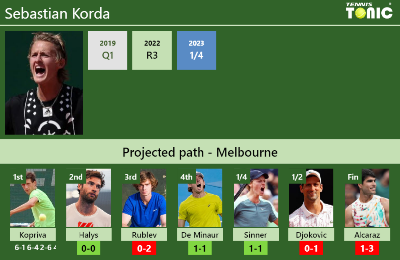 [UPDATED R2]. Prediction, H2H of Sebastian Korda's draw vs Halys, Rublev, De Minaur, Sinner ...