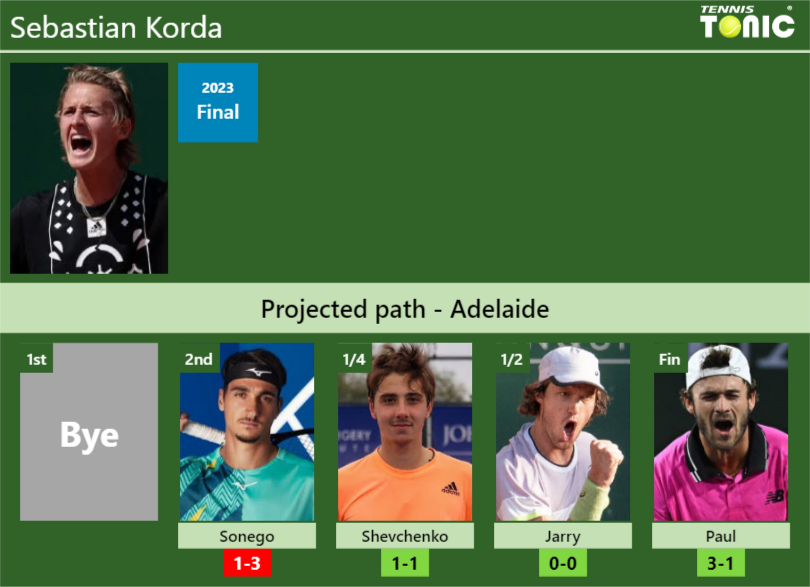 ADELAIDE DRAW. Sebastian Korda's prediction with Sonego next. H2H and rankings - Tennis Tonic ...