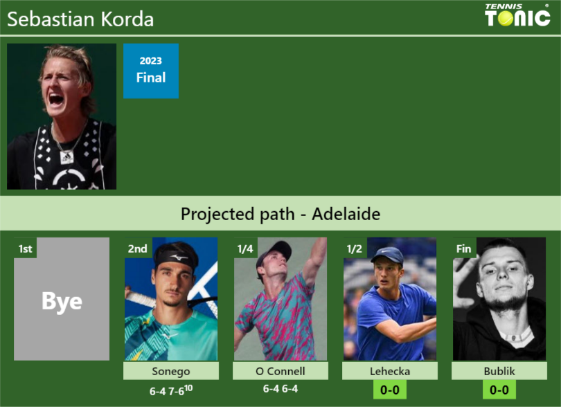 [UPDATED SF]. Prediction, H2H of Sebastian Korda's draw vs Lehecka, Bublik to win the Adelaide ...
