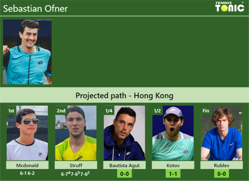 [UPDATED QF]. Prediction, H2H of Sebastian Ofner's draw vs Bautista Agut, Kotov, Rublev to win ...