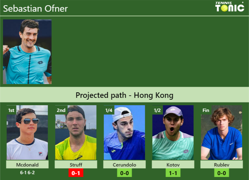 [UPDATED R2]. Prediction, H2H of Sebastian Ofner's draw vs Struff, Cerundolo, Kotov, Rublev to ...