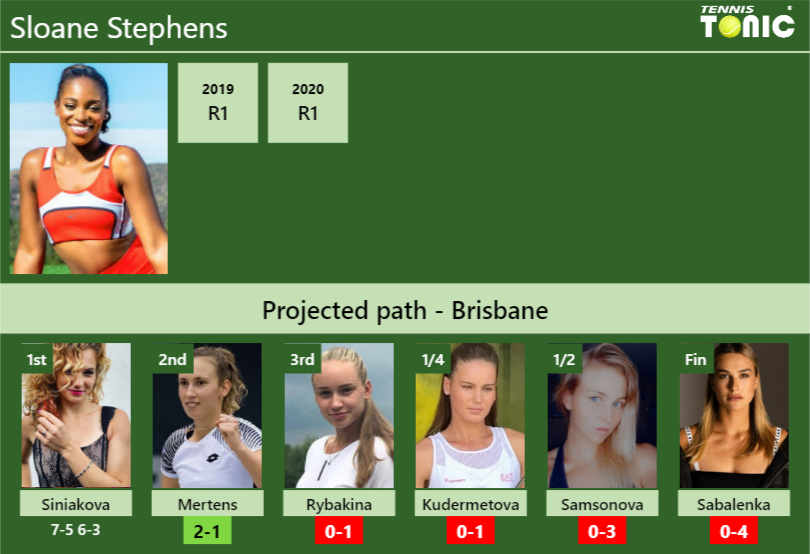 [UPDATED R2]. Prediction, H2H of Sloane Stephens's draw vs Mertens, Rybakina, Kudermetova ...