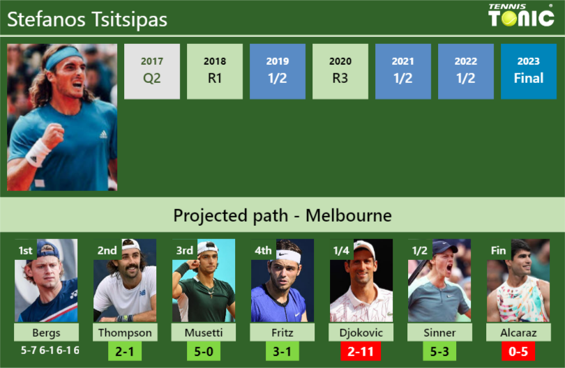 [UPDATED R2]. Prediction, H2H of Stefanos Tsitsipas's draw vs Thompson, Musetti, Fritz, Djokovic ...
