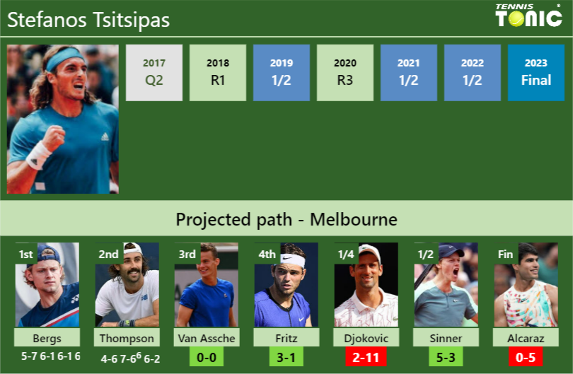 [UPDATED R3]. Prediction, H2H of Stefanos Tsitsipas's draw vs Van Assche, Fritz, Djokovic ...