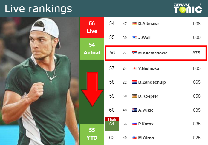 LIVE RANKINGS. Kecmanovic loses positions prior to facing Mcdonald in Adelaide - Tennis Tonic ...