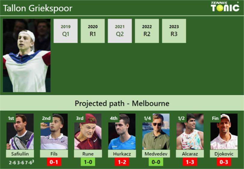 [UPDATED R2]. Prediction, H2H of Tallon Griekspoor's draw vs Fils, Rune, Hurkacz, Medvedev ...