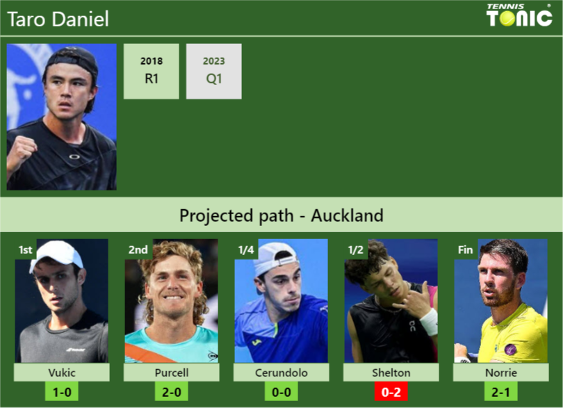 AUCKLAND DRAW. Taro Daniel's prediction with Vukic next. H2H and rankings - Tennis Tonic - News ...