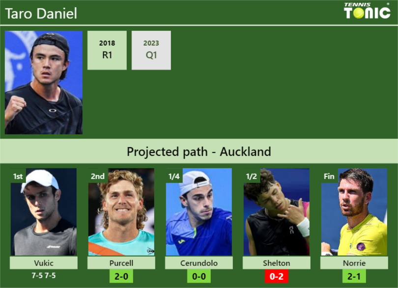 [UPDATED R2]. Prediction, H2H of Taro Daniel's draw vs Purcell, Cerundolo, Shelton, Norrie to ...