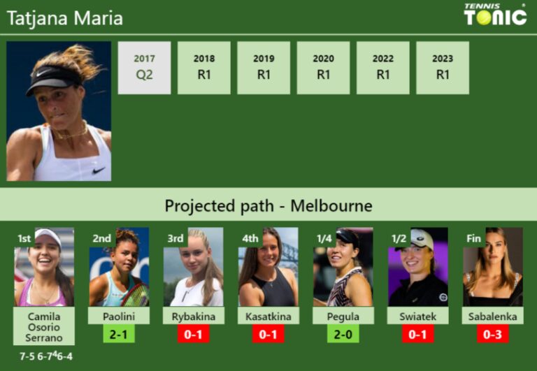 [UPDATED R2]. Prediction, H2H of Tatjana Maria's draw vs Paolini, Rybakina, Kasatkina, Pegula ...