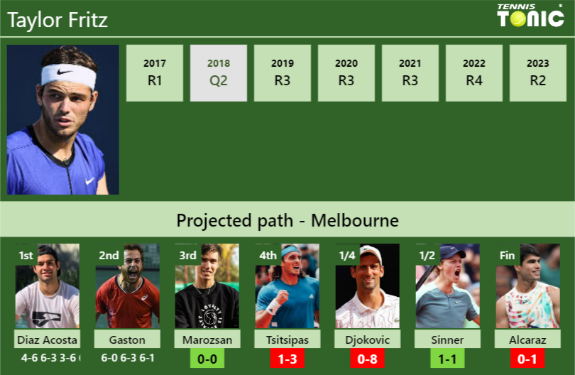 [UPDATED R3]. Prediction, H2H of Taylor Fritz's draw vs Marozsan, Tsitsipas, Djokovic, Sinner ...