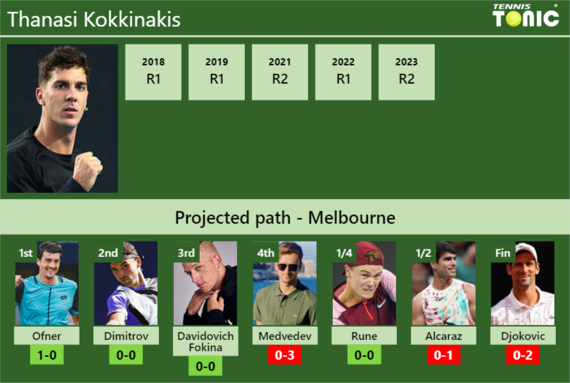 AUSTRALIAN OPEN DRAW. Thanasi Kokkinakis's prediction with Ofner next. H2H and rankings - Tennis ...