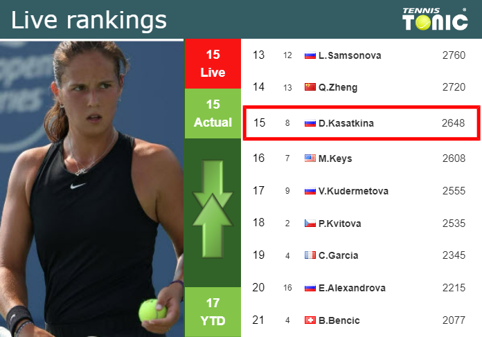 LIVE RANKINGS. Kasatkina's rankings ahead of fighting against Pegula in Adelaide - Tennis Tonic ...
