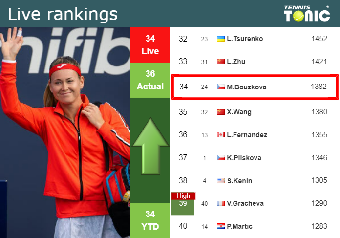 LIVE RANKINGS. Bouzkova improves her ranking prior to fighting against ...