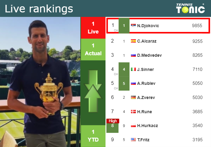 LIVE RANKINGS. Djokovic's rankings prior to squaring off with Sinner at the Australian Open ...