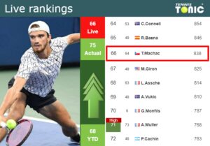LIVE RANKINGS. Machac improves his rank right before competing against Khachanov at the ...