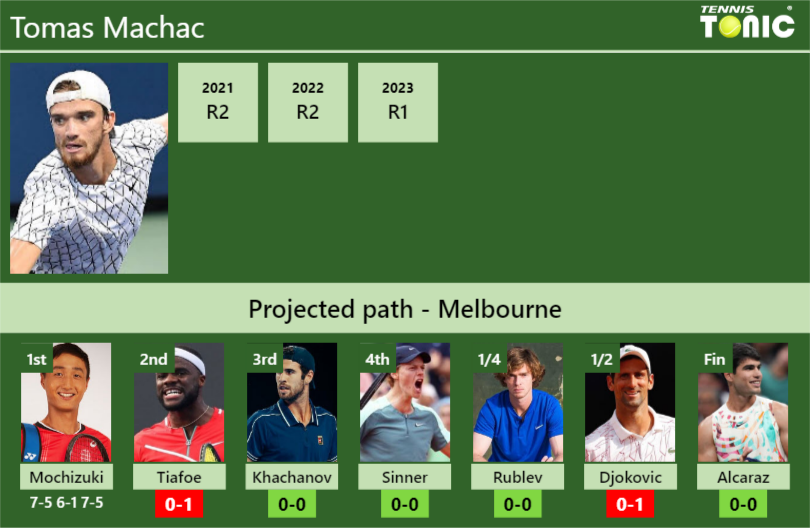 [UPDATED R2]. Prediction, H2H of Tomas Machac's draw vs Tiafoe, Khachanov, Sinner, Rublev ...