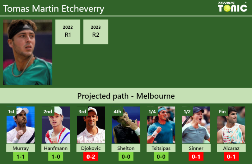 AUSTRALIAN OPEN DRAW. Tomas Martin Etcheverry's prediction with Murray next. H2H and rankings ...