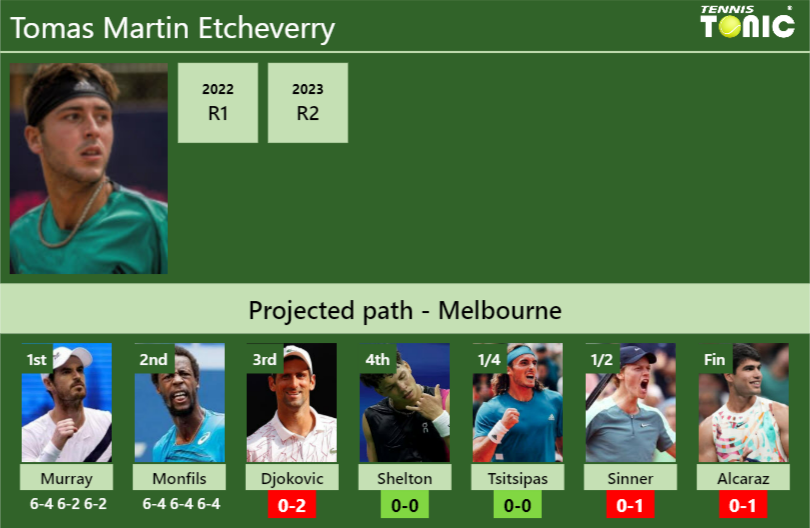 [UPDATED R3]. Prediction, H2H of Tomas Martin Etcheverry's draw vs Djokovic, Shelton, Tsitsipas ...