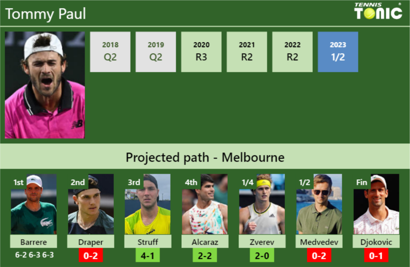 [UPDATED R2]. Prediction, H2H of Tommy Paul's draw vs Draper, Struff, Alcaraz, Zverev, Medvedev ...