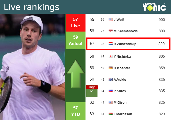 LIVE RANKINGS. Van De Zandschulp improves his ranking ahead of fighting against Tabilo in ...