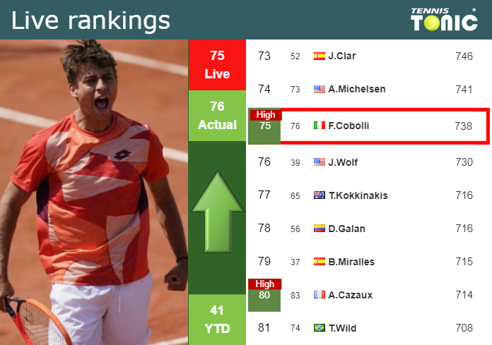 LIVE RANKINGS. Cobolli reaches a new career-high before competing against Monfils in Montpellier ...