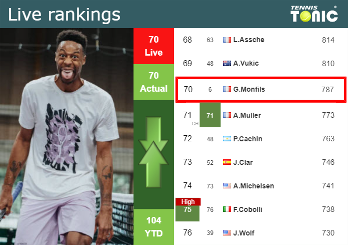 LIVE RANKINGS. Monfils's rankings ahead of fighting against Cobolli in Montpellier - Tennis ...