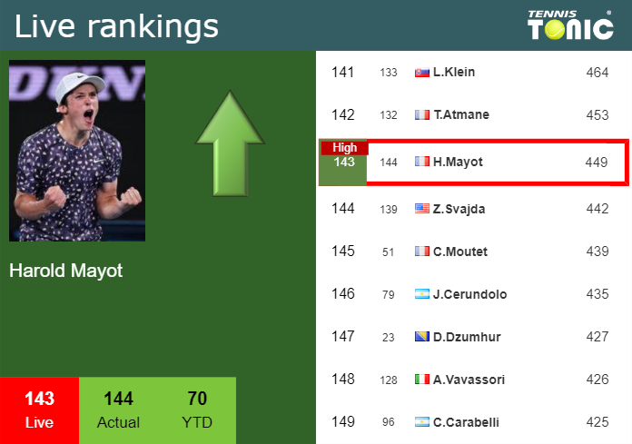 LIVE RANKINGS. Mayot reaches a new career-high prior to taking on Pouille in Montpellier ...