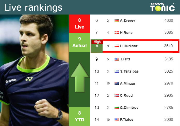 LIVE RANKINGS. Hurkacz reaches a new career-high just before squaring ...