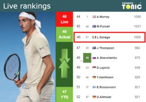 LIVE RANKINGS. Sonego's rankings just before competing against Korda in Adelaide - Tennis Tonic ...