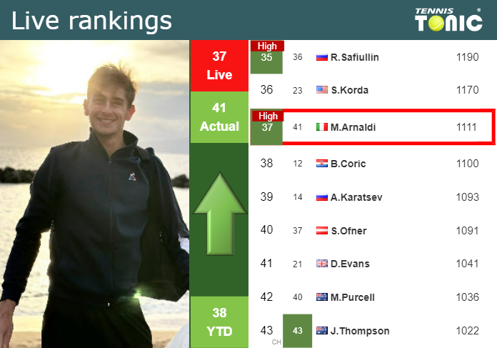 LIVE RANKINGS. Arnaldi reaches a new career-high just before squaring ...