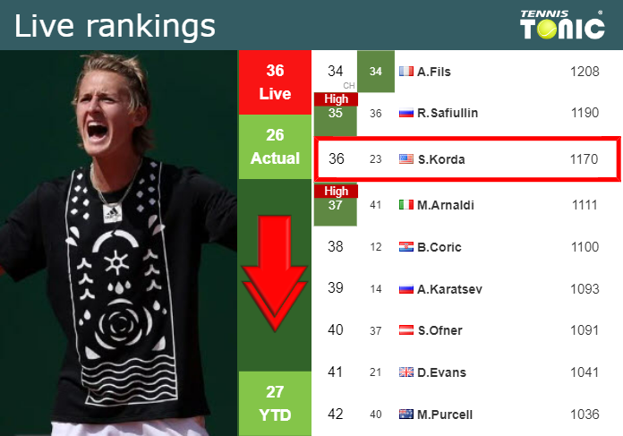 LIVE RANKINGS. Korda down before playing Halys at the Australian Open - Tennis Tonic - News ...