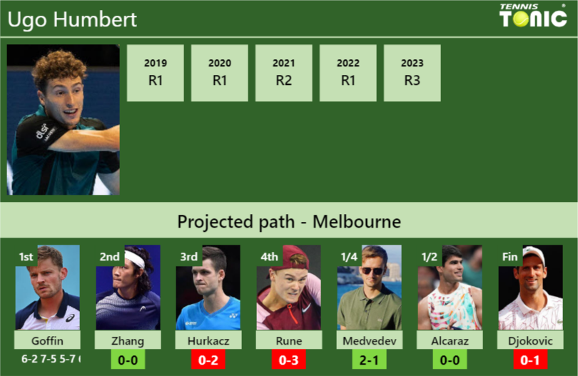 [UPDATED R2]. Prediction, H2H of Ugo Humbert's draw vs Zhang, Hurkacz, Rune, Medvedev, Alcaraz ...