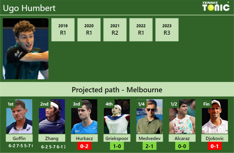 [UPDATED R3]. Prediction, H2H of Ugo Humbert's draw vs Hurkacz, Griekspoor, Medvedev, Alcaraz ...