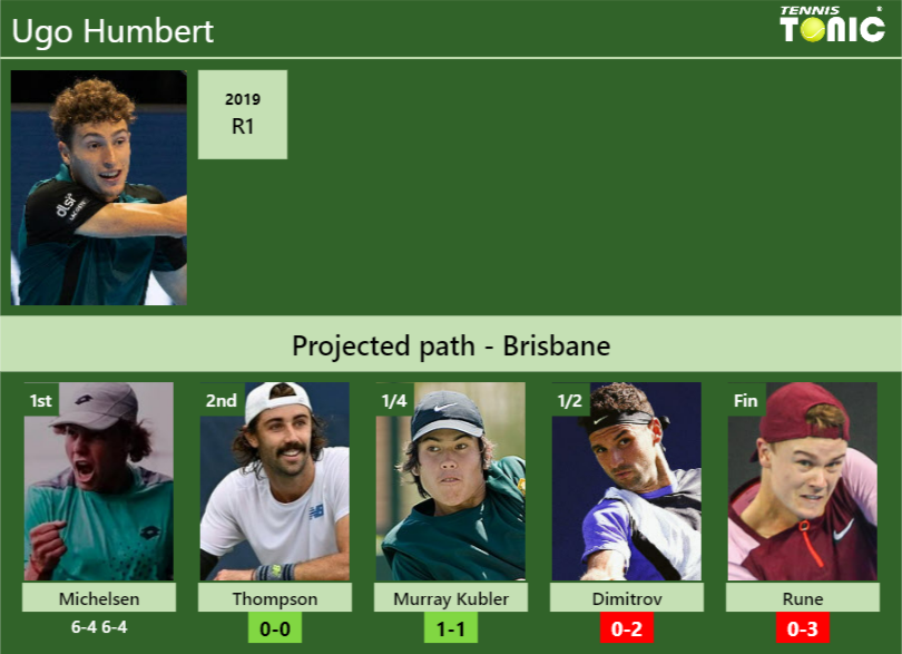 [UPDATED R2]. Prediction, H2H of Ugo Humbert's draw vs Thompson, Murray Kubler, Dimitrov, Rune ...