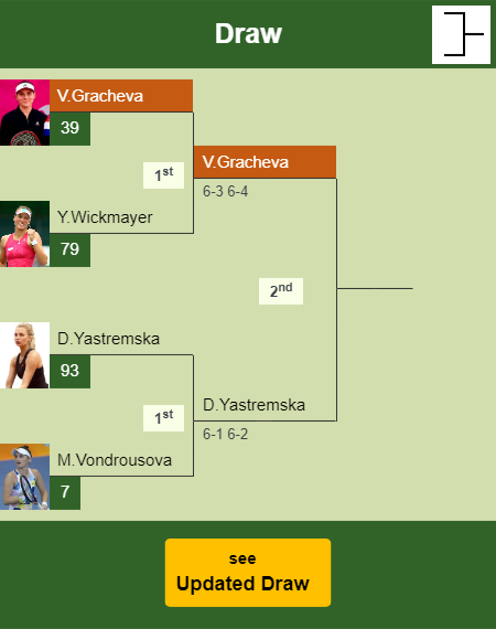 Varvara Gracheva ousts Wickmayer in the 1st round to set up a clash vs Yastremska at the ...