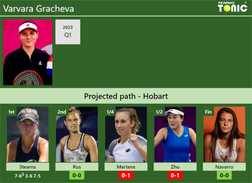[UPDATED R2]. Prediction, H2H of Varvara Gracheva's draw vs Rus, Mertens, Zhu, Navarro to win ...