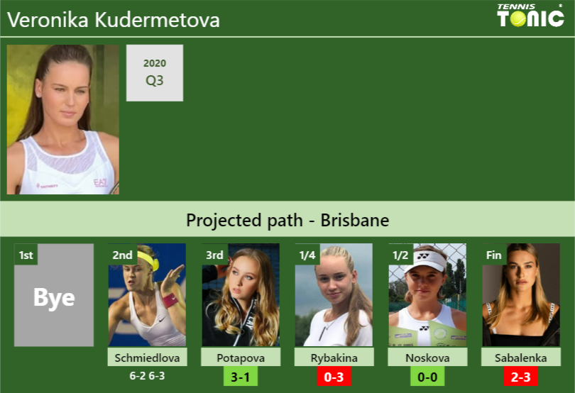 [UPDATED R3]. Prediction, H2H of Veronika Kudermetova's draw vs Potapova, Rybakina, Noskova ...
