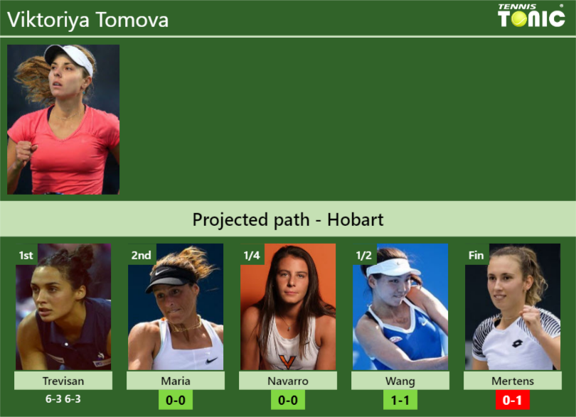 [UPDATED R2]. Prediction, H2H of Viktoriya Tomova's draw vs Maria, Navarro, Wang, Mertens to win ...